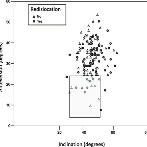 Plot Graph Depicting Component Position In Patients Who Presented With Download Scientific