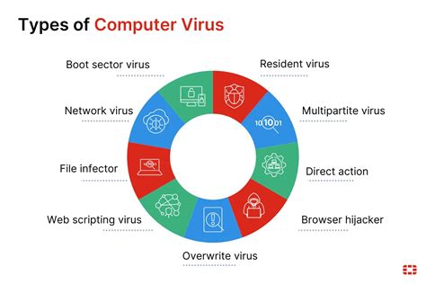 Types Of Computer Viruses Computer Viruses | PPT