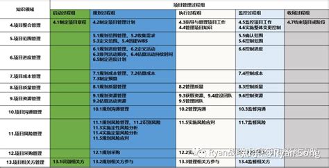 项目管理五大过程组与49个管理过程and启动过程组 知乎