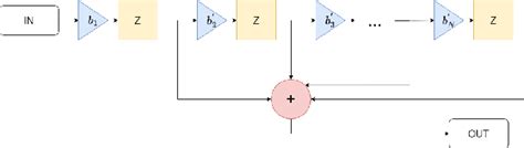 Figure 3 From Effective Hardware Implementation Of Convolution With