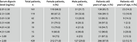 Distribution Of High Serum Digoxin Levels According To Age And Gender