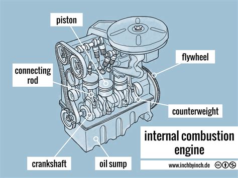 Internal Combustion Engine Combustion Engine Department Of Energy