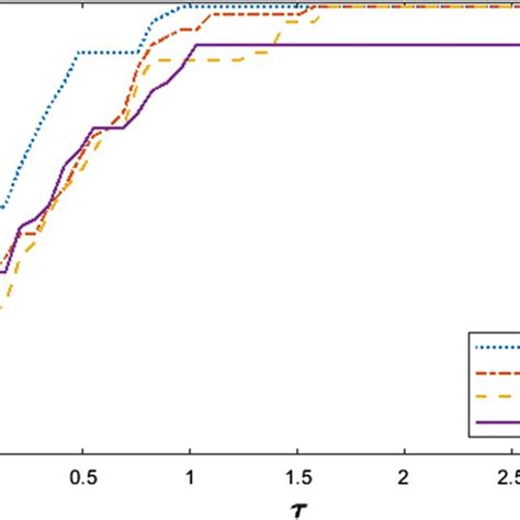 Number Of Iterations Performance Profiles Download Scientific Diagram