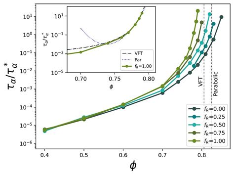 τ α τ α As A Function Of ϕ For A Two Dimensional System For Download Scientific Diagram