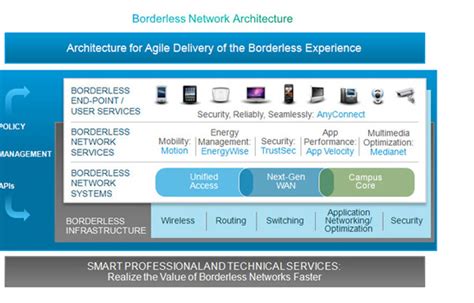 K S Blog Cisco Design Models Compilation