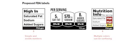 Front Of Package Nutritional Labeling