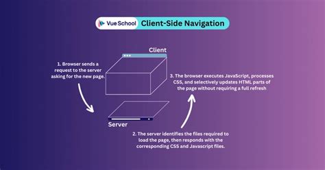 How To Master Vue Router In Vuejs 3 With Composition Api Vue School