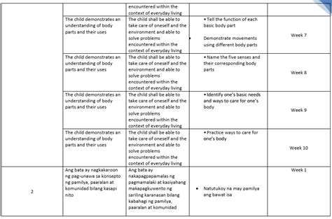 Guide For Teachers In Using The Kindergarten Most Essential Learning