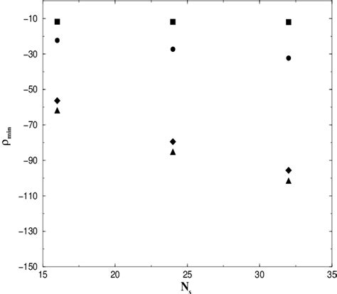 ρ Parameter In The Weak Coupling Limit As A Function Of The Spatial