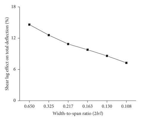 Contribution Of The Shear Lag Effect To The Total Girder Deflection