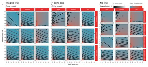 Effects Of Dispersal Regime Group Size And Reproductive
