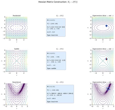 The Hessian And Second Order Analysis Formalcalculus