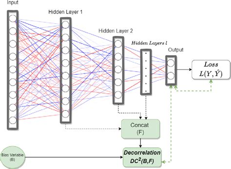 Figure 1 From Decorrelation Based Deep Learning For Bias Mitigation