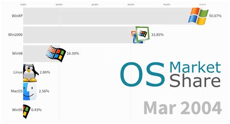 The Usage Share Of Operating System 2004 2019 Nextofwindows Com