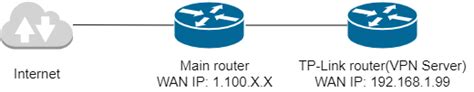 How To Set Up Port Forwarding On The Main Router When Vpn Server Is Set On The Tp Link Router