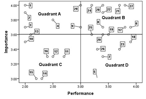 Cartesian Diagram For Transitional Zone Of South Sulawesi Download