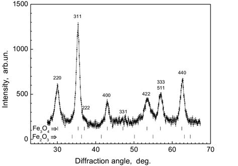 X Ray Diffraction Intensity Vs Diffraction Angle For Fe Oxide