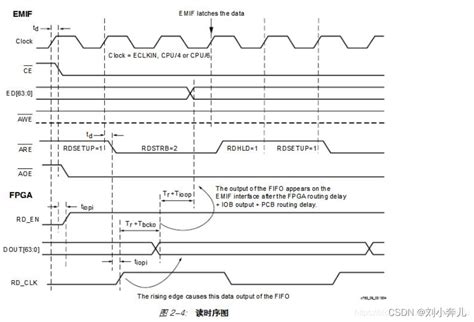 Fpga与dsp之间的emif接口调试使用 Emif 将 Xilinx Fpga与 Ti Dsp 平台接口 Csdn博客