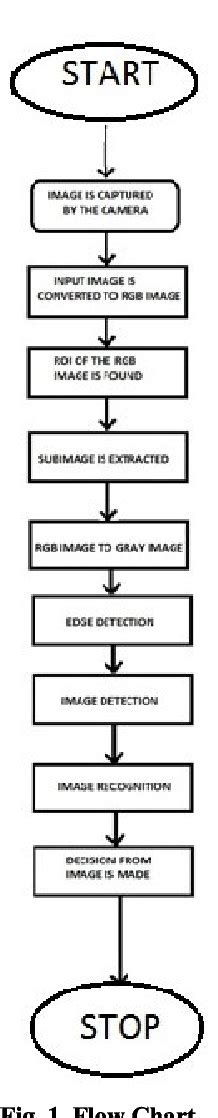 Figure 1 From An Improved Fpga Based Model For Automatic Traffic Sign