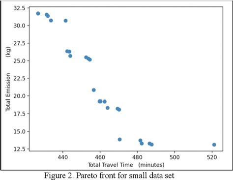 Figure 2 From A Bi Objective Smart Capacitated Vehicle Routing Problem