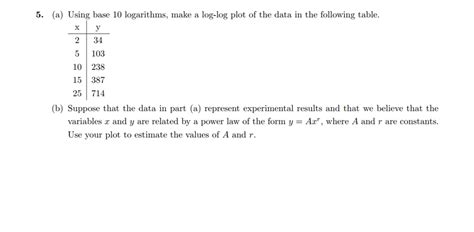 Solved 5 A Using Base 10 Logarithms Make A Log Log Plot Chegg Com