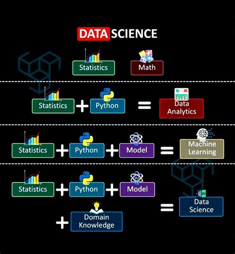 Datascience Machinelearning Analytics Python Ai Careergrowth
