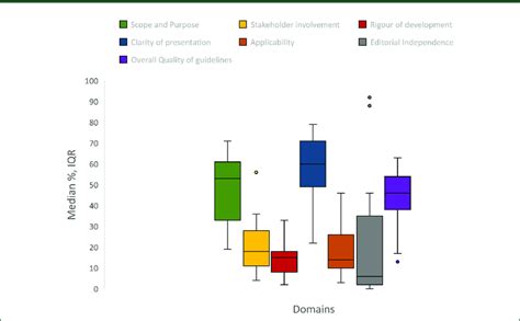 Agree Ii Domain Scores And Overall Quality Score Download Scientific Diagram