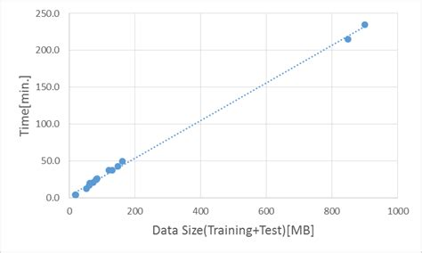 Relationship Between Computation Time And Input Dataset Size Download