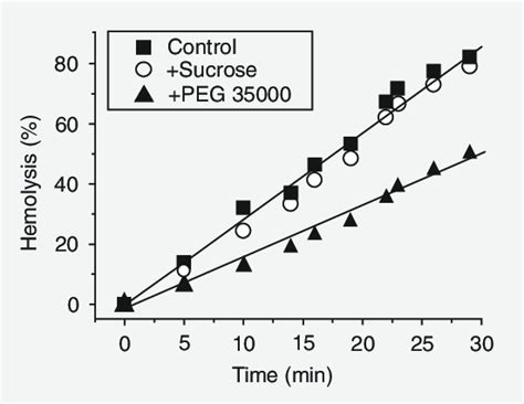 Influence Of Non Electrolytes On The Hemolysin Activity The Final Download Scientific Diagram