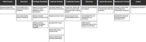 Hildegard New Teamtnt Cryptojacking Malware Targeting Kubernetes