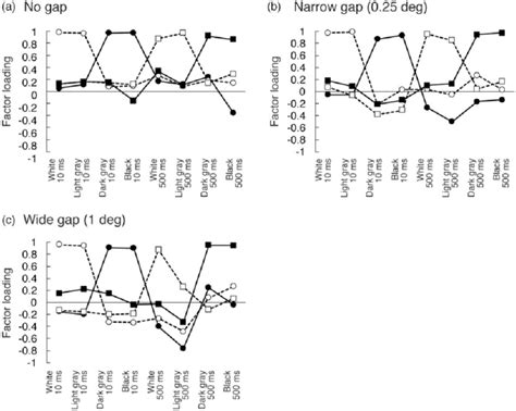 Factor Loading Patterns Obtained For Three Factor Analyses From Download Scientific Diagram