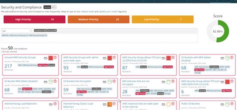 Security And Compliance Dashboard