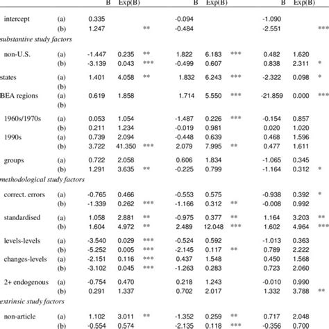 estimation results multivariate analyses dependent variable download