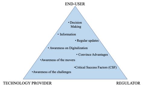 Harmonization Triangle Download Scientific Diagram