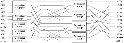 Implementation Of Split Radix Algorithm For 12 Point Fft And Ifft Open Access Journals
