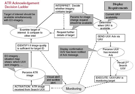 4 Decision Ladder This Decision Ladder Has Been Augmented With