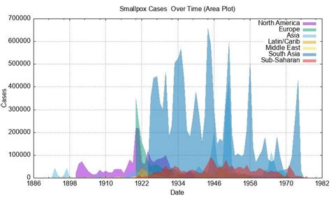 Smallpox Reported Cases By World Regionals 1892 1977 Who David