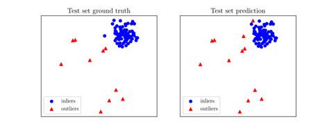 demonstration of using pyod in visualizing prediction result download