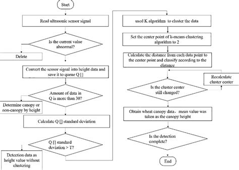 calculation flow of canopy height based on k means algorithm the download scientific diagram