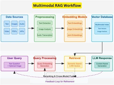 How Why Multimodalrag Rag Vectorsearch Llm Ai Ragpipeline