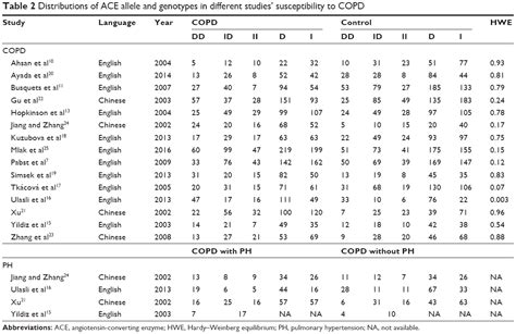 Ace Gene Polymorphism Is Associated With Copd And Copd With Pulmonary