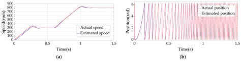 Sensorless Control Of Surfaced Mounted Permanent Magnet Synchronous Motor In A Wide Speed Range