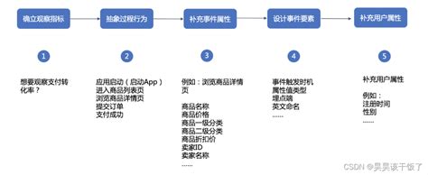 漫谈大数据 如何设计业务埋点方案与数据采集应用 Csdn博客