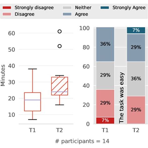 Total Time Spent And Perceived Difficulty Per Task Download Scientific