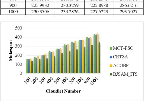 Figure 3 From Bi Objective Task Scheduling Based On Heuristic