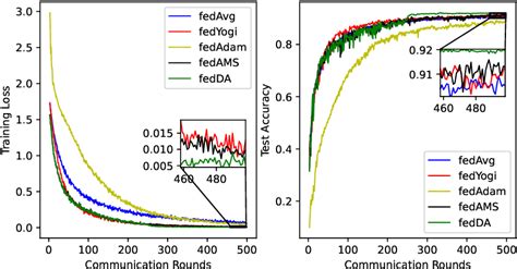 Figure 1 From A Derivative Incorporated Adaptive Gradient Method For