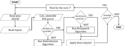 Opm Algorithm Used By The Opm Module Download Scientific Diagram