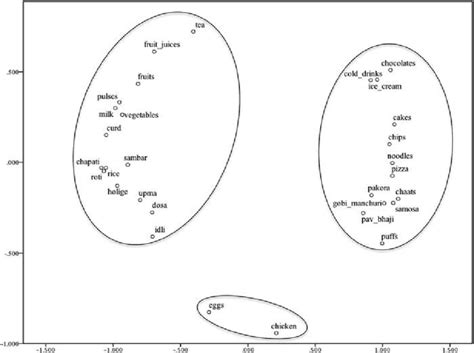 Multidimensional Scaling Plot Stress0094 And Cluster Analysis For