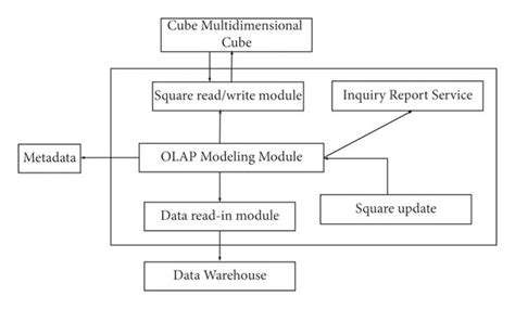 Olap Modeling Basic Framework Diagram Download Scientific Diagram