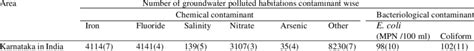 Extent Of Chemical And Bacteriological Pollution Of Groundwater In